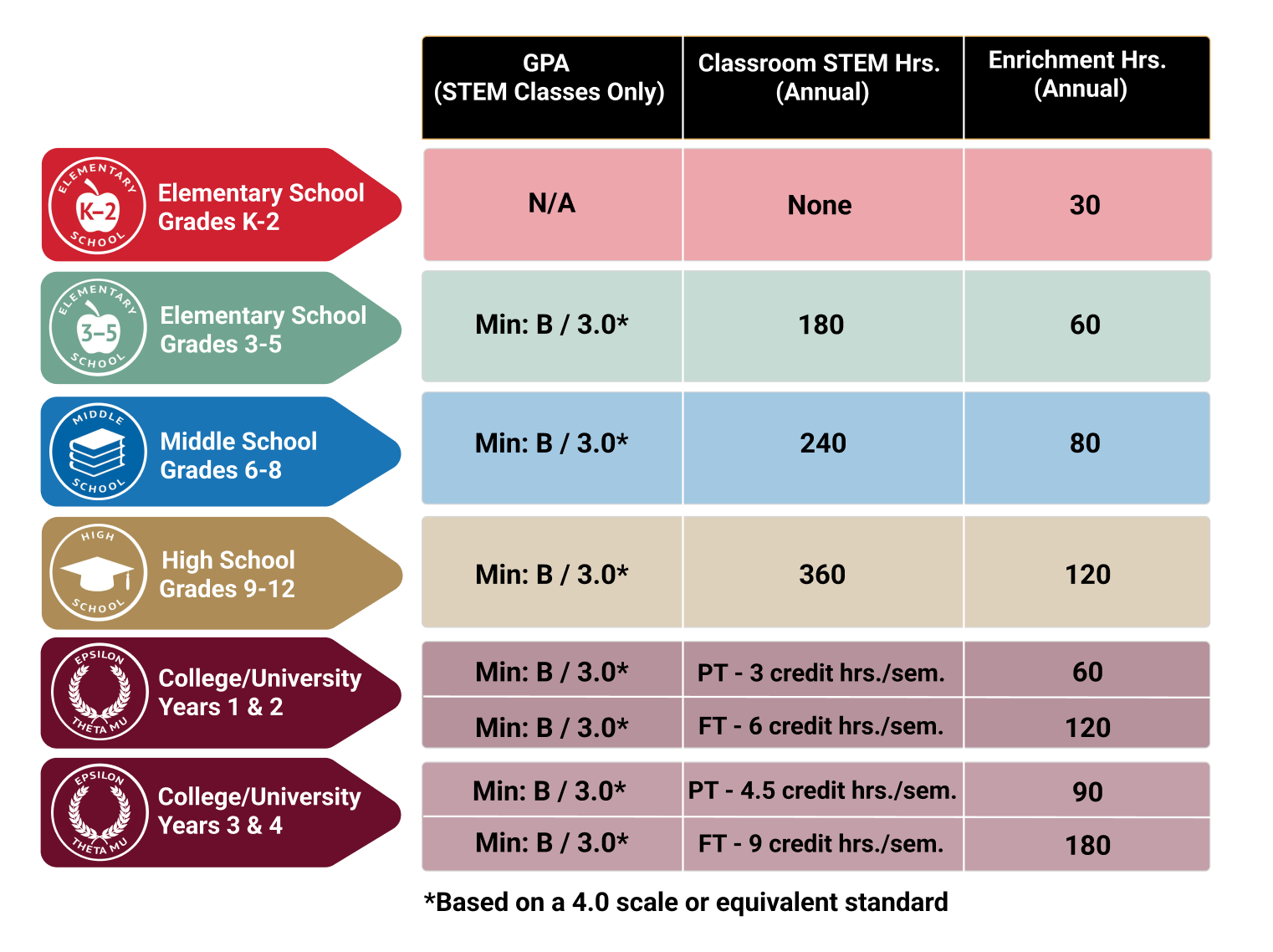 Minimum Requirements For Membership National STEM Honor Society